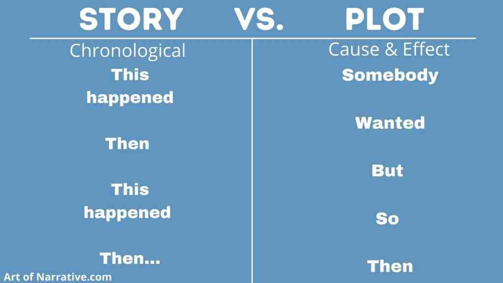 What Is Plot A Writer S Guide To Creating Amazing Plots The Art Of